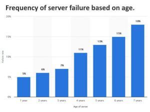 Server Failure Frequency Vs. Age: The Stats Are In!